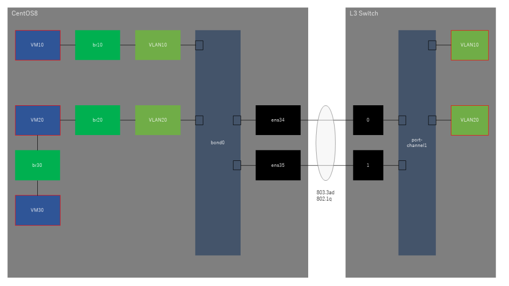 CentOS 8 NetworkManager VLAN, Bonding, Bridge – 手当たり次第に書くんだ